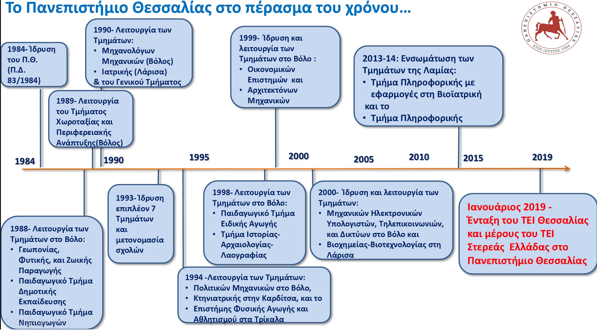 Ιστορία | Πανεπιστήμιο Θεσσαλίας